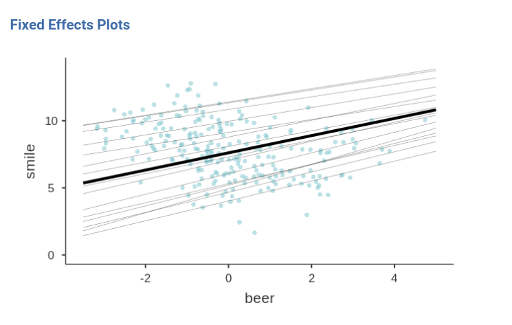 Mixed Models: Random coefficients regression